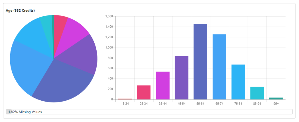Know Your Customer With Demographic Data Append - TrueAppend